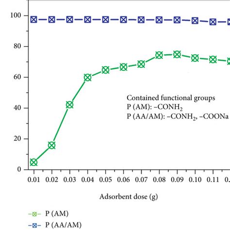 A Effect Of Adsorbent Dose To Mb Removal Rate B Compressive