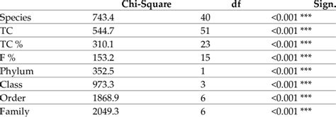 Chi Square Test For Assessing The Difference By Species Tc Frequency Download Scientific