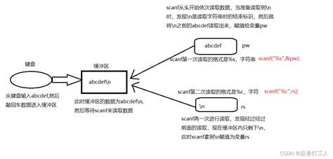详解函数 Scanf、getchar函数getchar Scanf Csdn博客