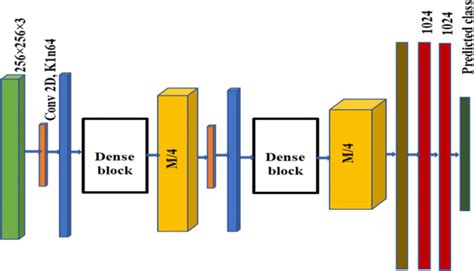 standard densely connect convolutional neural network architecture