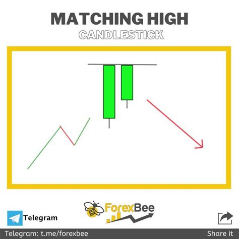 Matching High Candlestick Pattern - Learn the Secrets