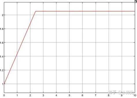 【永磁同步电机】恒压频比开环控制系统matlab Simulink仿真分析及代码生成到工程实现（一） 知乎