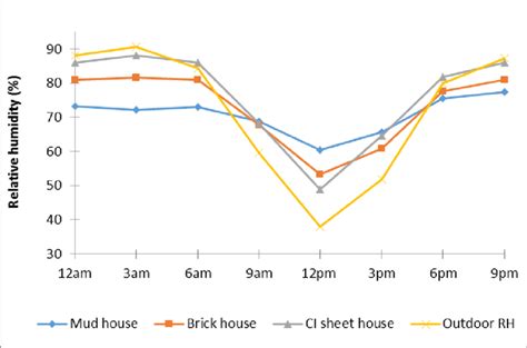 Indoor Relative Humidity Of Different Dwellings And Outdoor Relative Download Scientific