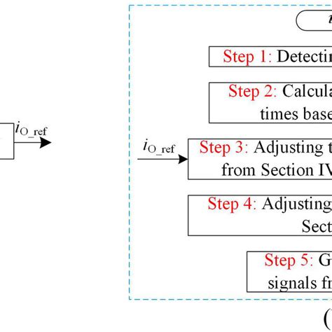 A I O Ref Generation B Flowchart For The Cmvrsvpwm Download