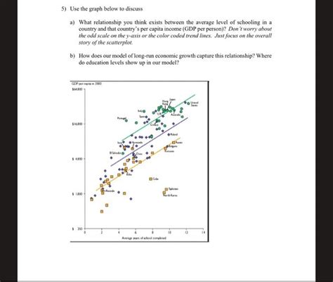 solved 5 use the graph below to discuss a what