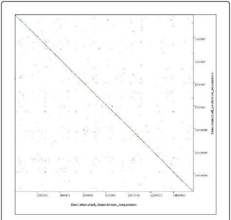 dot plot of upstream and downstream regions download scientific diagram