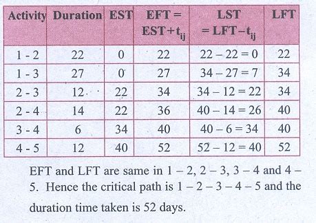 Exercise Critical Path Analysis Problem Questions With Answer Solution Operations