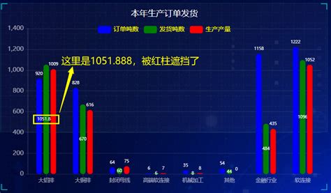 [echarts]柱状图label数值被柱子遮挡了，怎么处理？ csdn社区