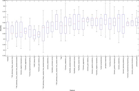a box plot diagram of the prediction accuracies achieved using only a