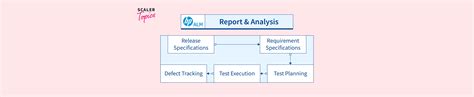 Report And Analysis In Hp Alm Scaler Topics
