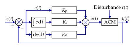 PID Feedback Control Block Diagram Download Scientific Diagram