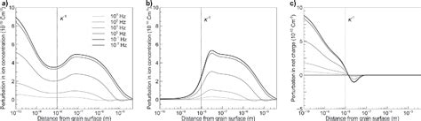 Figure 2 From Revisiting The Diffuse Layer Polarization Of A Spherical Grain In Revisiting The