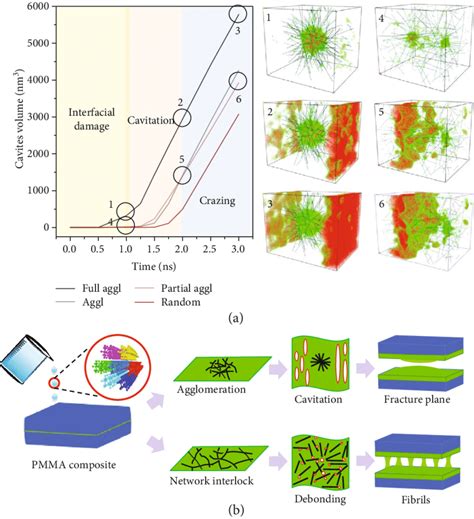 Cavity Evolution And Deformation Patterns For Polymer Composites A