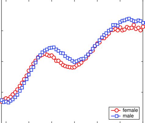 Average Degrees Of Separation By Age For Male And Female Download Scientific Diagram