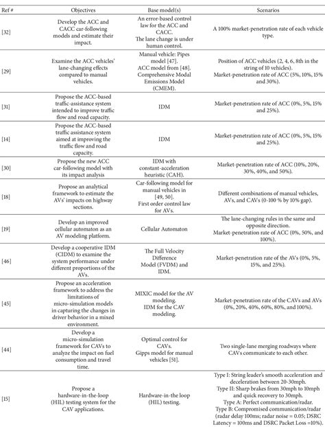 table 1 from simulation based connected and automated vehicle models on
