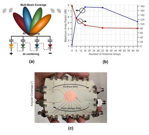 Rotman Lens Antenna System Harvests 28 Ghz 5g Energy Electronic Design