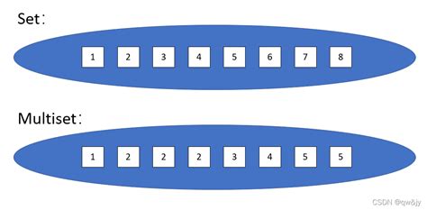 c ——set 和 multiset c set multiset csdn博客