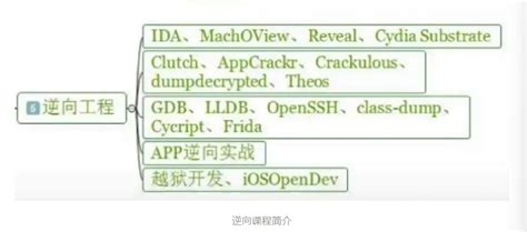 iOS逆向 day 逆向内容的简介与越狱环境搭建 阿里云开发者社区