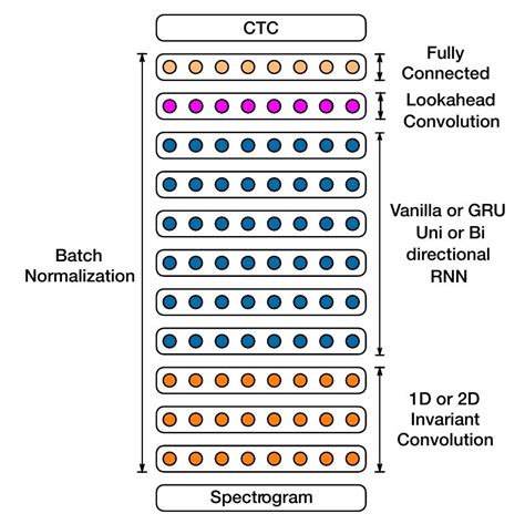 architecture of the deep rnn used in both en glish and