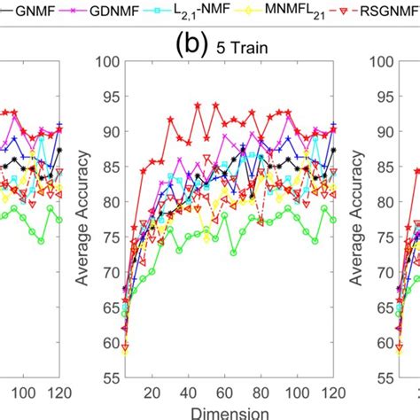 Face Recognition Accuracy On The Yale Dataset Download Scientific Diagram