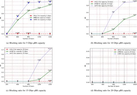 Figure 3 From Optimal Slicing Of Mmwave Micro Base Stations For 5g And Beyond Semantic Scholar