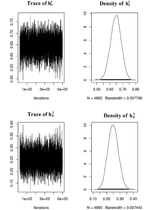 Trace And Posterior Density Plots Of Additive Download Scientific