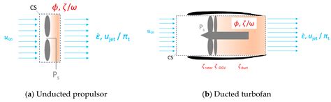 Unified Assessment Of Open And Ducted Propulsors