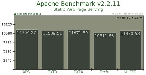 Ext4 Btrfs Nilfs2 Performance Benchmarks Phoronix
