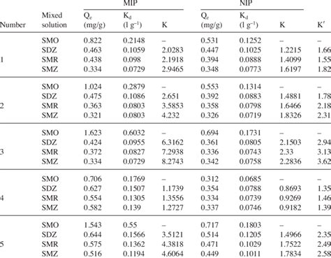 Specific Binding Of Mip And Nip With Smo Download Scientific Diagram