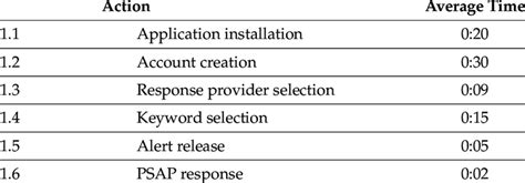 mobile application usability test actions download scientific diagram