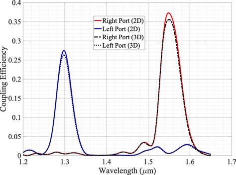 2d and 3d finite difference time domain fdtd coupling efficiency