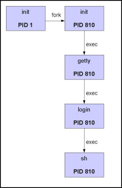 Chapter The Linux System Model
