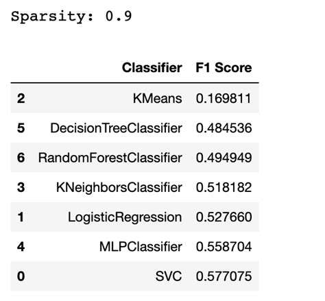 best machine learning model for sparse data plato data intelligence