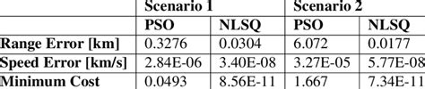 summary of pso and nonlinear least squares nlsq results in both