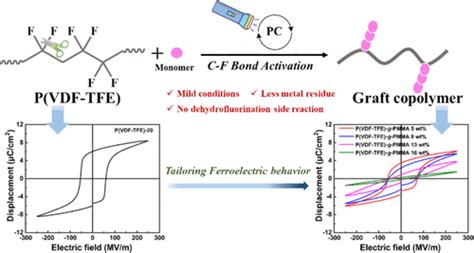 Tailoring The Dielectric Performance Of Polyvinylidene Fluoride Co Tetrafluoroethylene Through