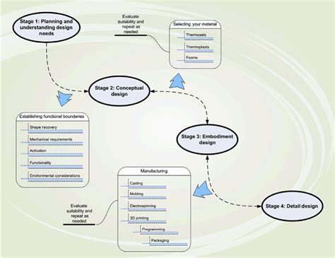 design methodology shape memory polymer device design a volume in