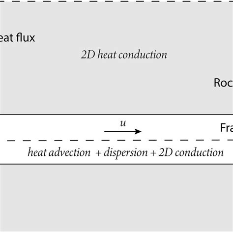 Schematic Diagram For The Injection Of Heat Into A Fracture‐matrix Download Scientific Diagram
