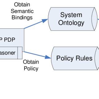 Managing Routing Policies Download Scientific Diagram