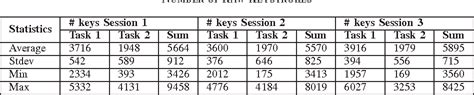Table Iv From Shared Keystroke Dataset For Continuous Authentication Semantic Scholar