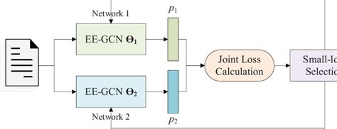 Figure 2 From A Robust Joint Training Graph Neural Networks Model For