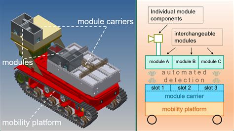 A Drz Modularization Concept And Example Implementation On Central Download Scientific Diagram