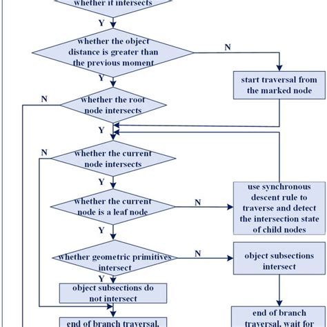 Tree Structure Of Traditional Hybrid Hierarchical Bounding Box