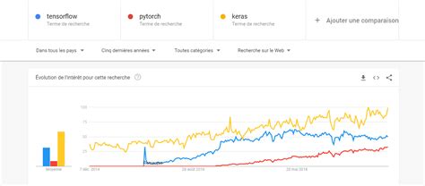 Tensorflow Vs Pytorch Vs Keras Comparatif Librairies Bibliothèques Python Deep Learning