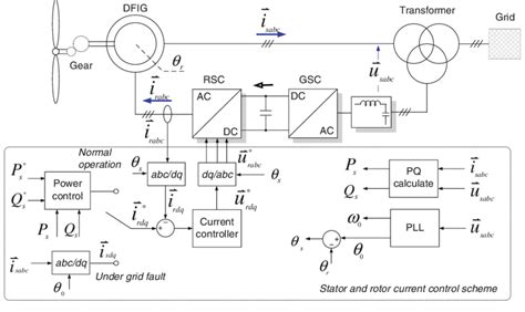 Control Scheme Of The Stator And Rotor Current Control For A Dfig Wts Download Scientific Diagram