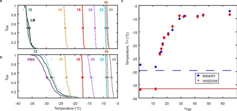 Ice Nucleation Assay Data From Pbinp Repeat Deletions Expressed In E Download Scientific
