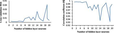 The Influence Of The Number Of Hidden Layer Neurons On Cross Validation