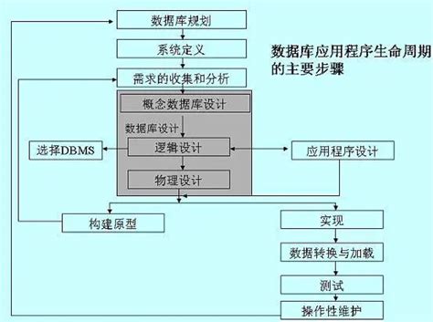 数据库设计分为哪几个阶段 如何设计数据库 不念博客