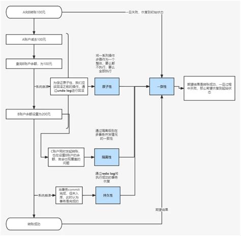 数据库事务与ACID 标点符