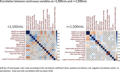 Hospital Mortality And Effect Of Adjusting Pao2 Fio2 According To
