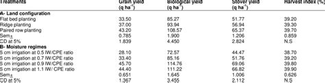 Grain And Stover Yield Biological Yield And Harvest Index As Influenced Download Scientific